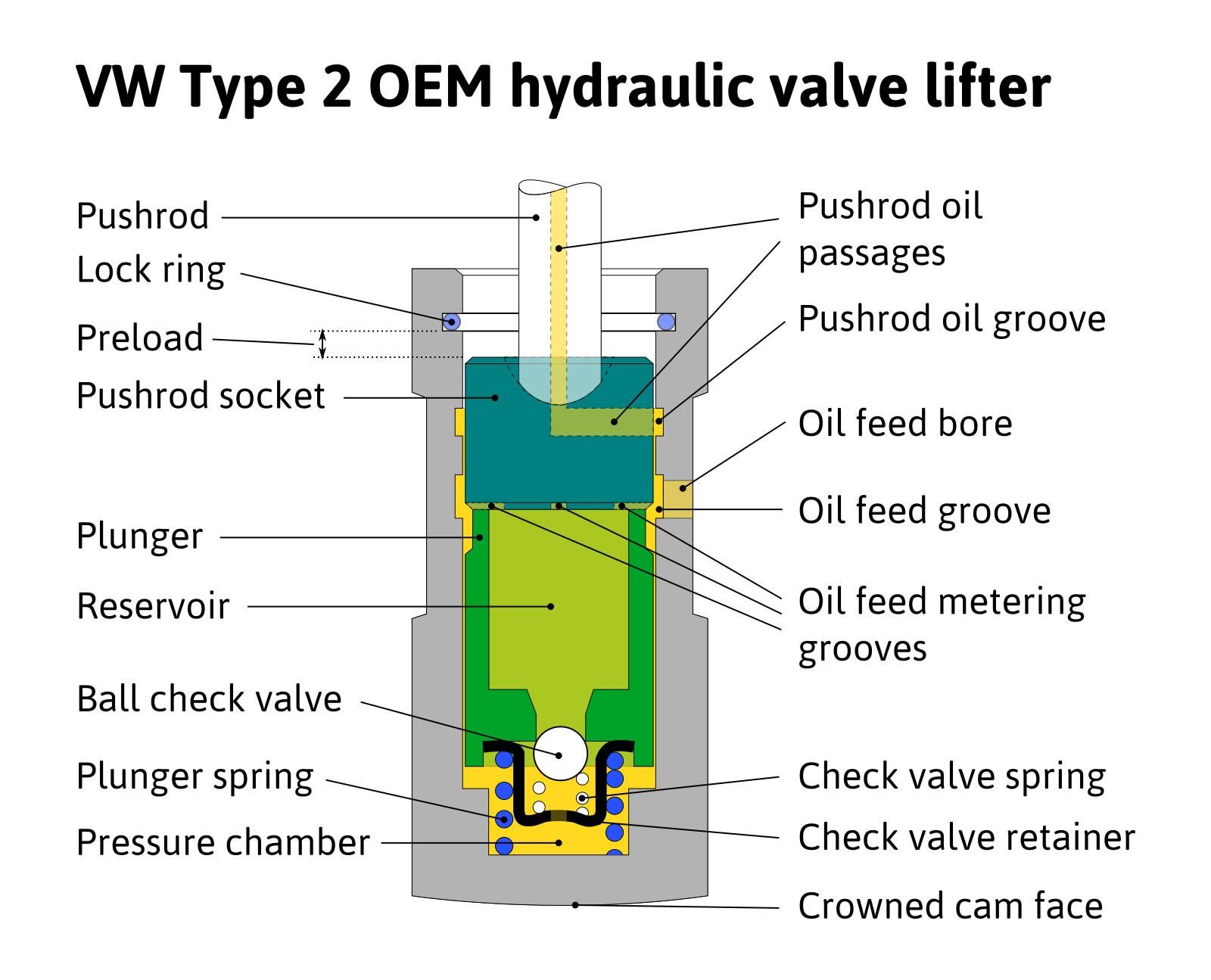 How Does A Hydraulic Lifter Work JCars Garage How Does A Hydraulic Lifter Work JCars Garage